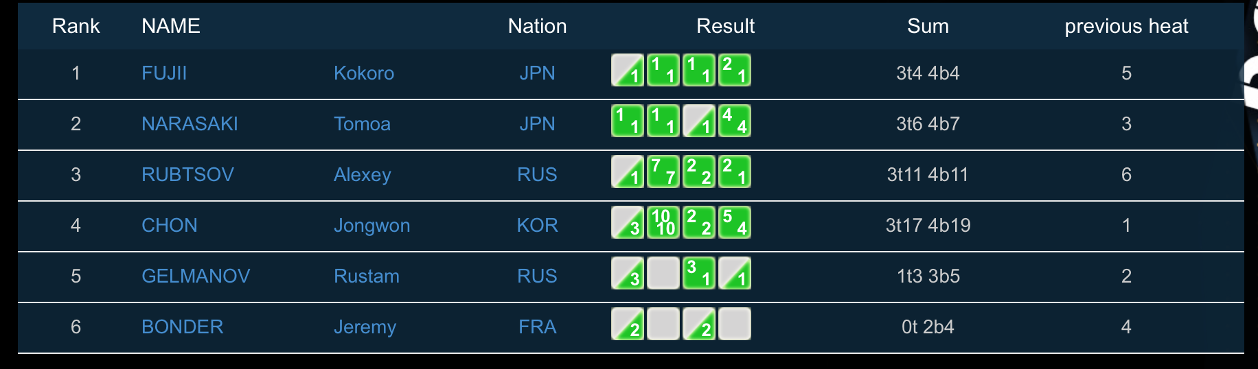 Coupe du monde de Mumbai: carton plein pour le Japon! · PlanetGrimpe ...